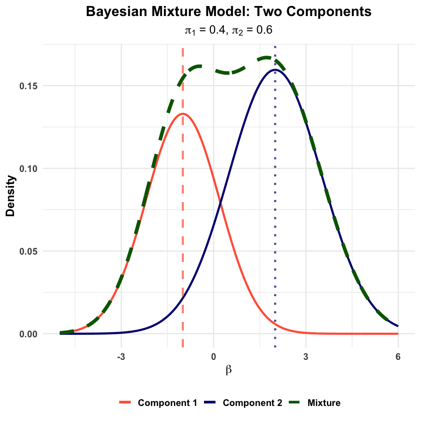 Bayesian Mixture Model — Statistical backgrounds for gene mapping