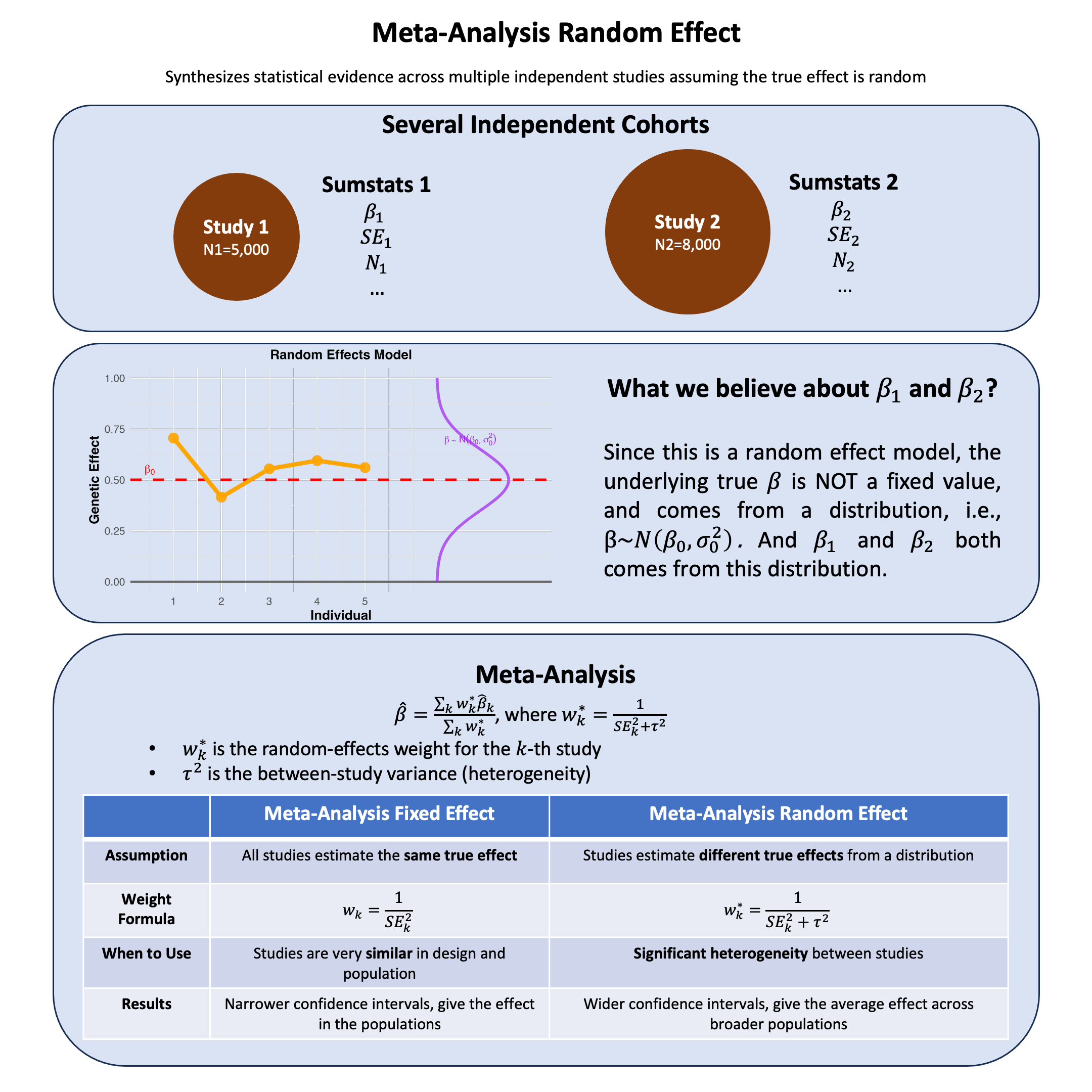 Meta-Analysis Random Effects — Statistical backgrounds for gene mapping