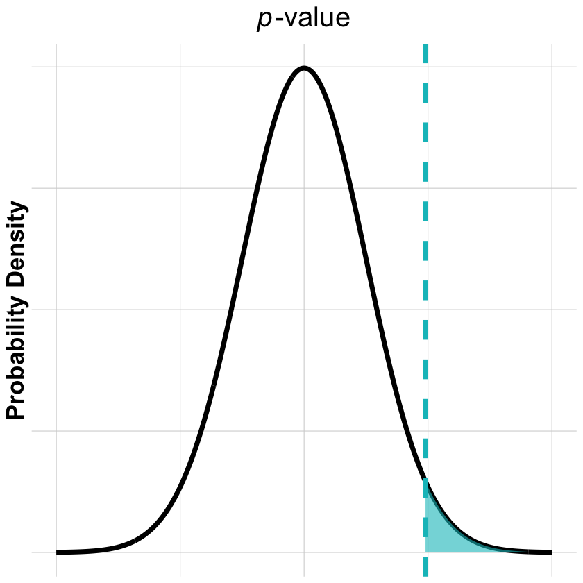 p-value and Bayesian Hypothesis Testing — Statistical backgrounds for ...