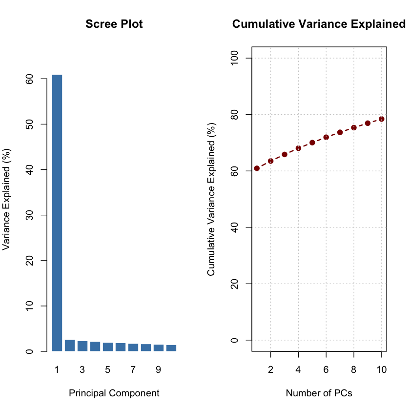 Principal Component Analysis — Statistical backgrounds for gene mapping